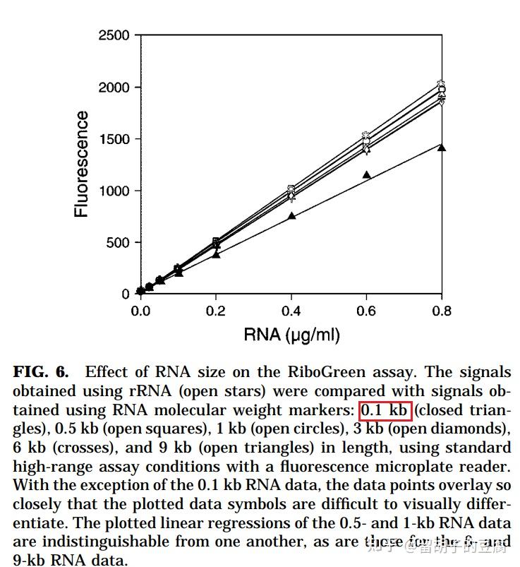mRNA Factory|利用RiboGreen检测包封率 - 知乎