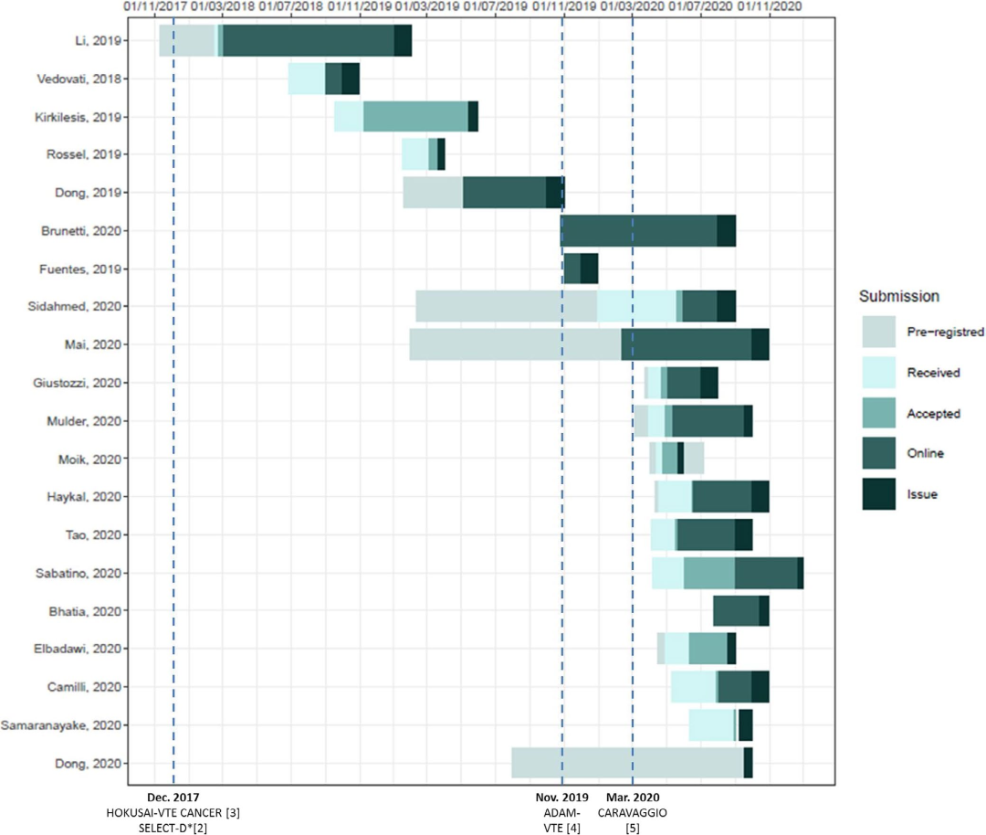 4个RCT竟然发了20篇meta分析！这么火爆的选题，你敢跟吗？ - 知乎