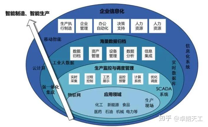 MES+物联网+SCADA打造智慧工厂最优解 - 知乎