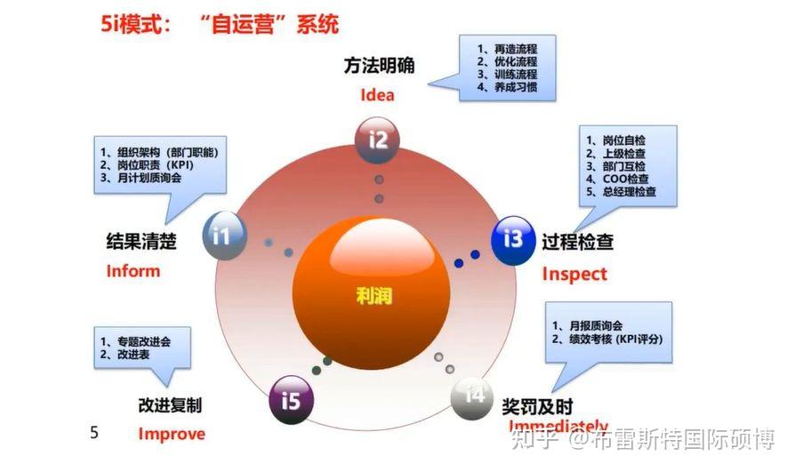 企业5i模式自运营系统 - 知乎