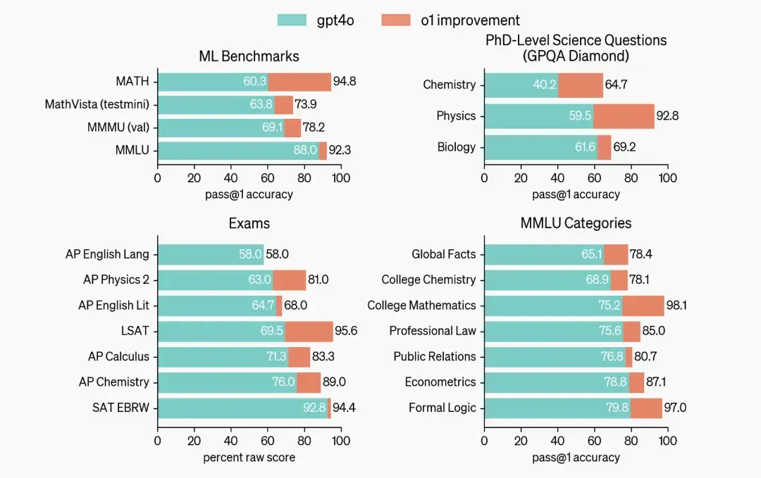 从Pre-training Scaling Law到Inference Scaling Law：OpenAI O1模型引领新范式 - 知乎