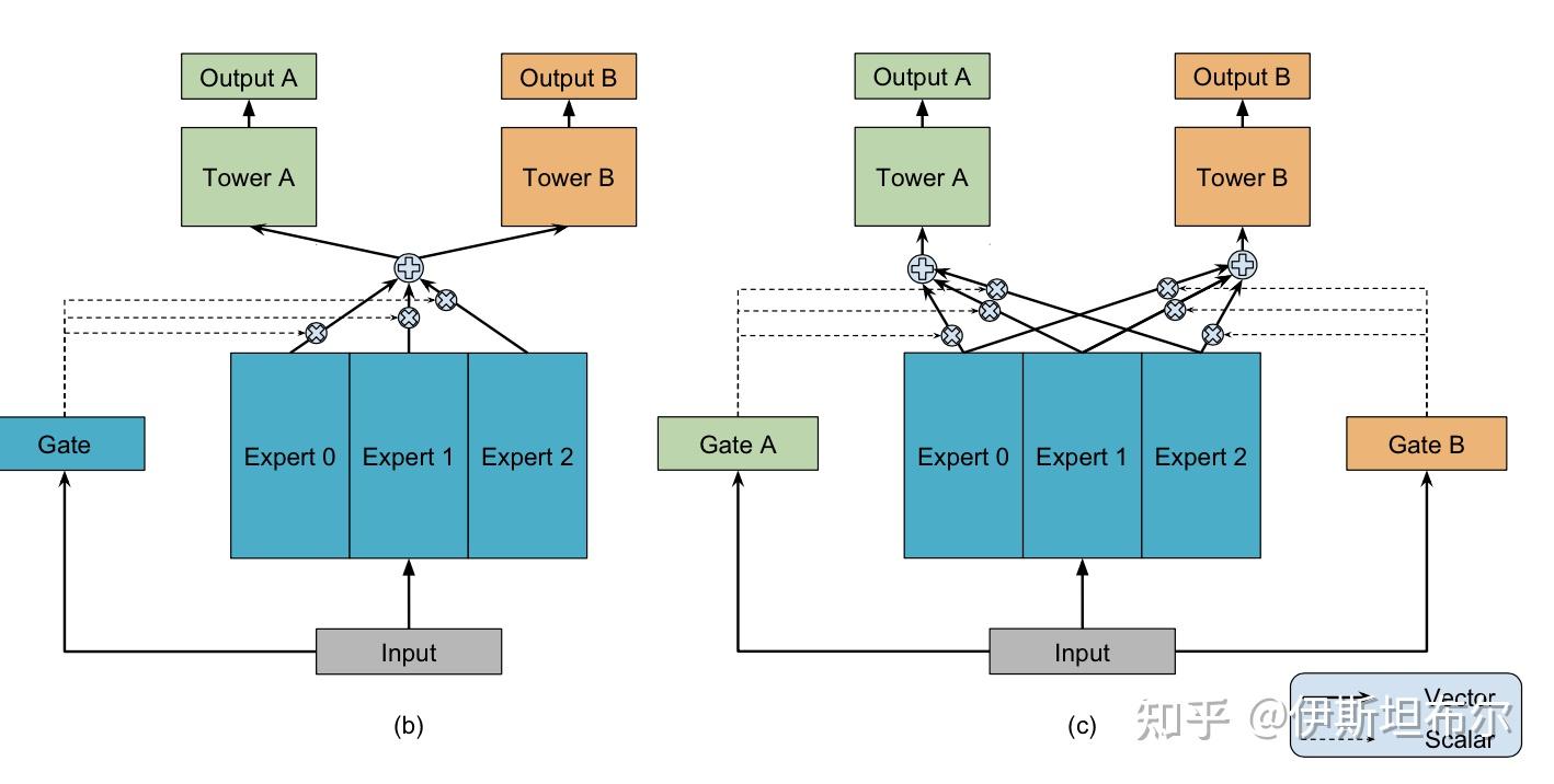 Multi-gate Mixture-of-Experts(MMoE) - 知乎