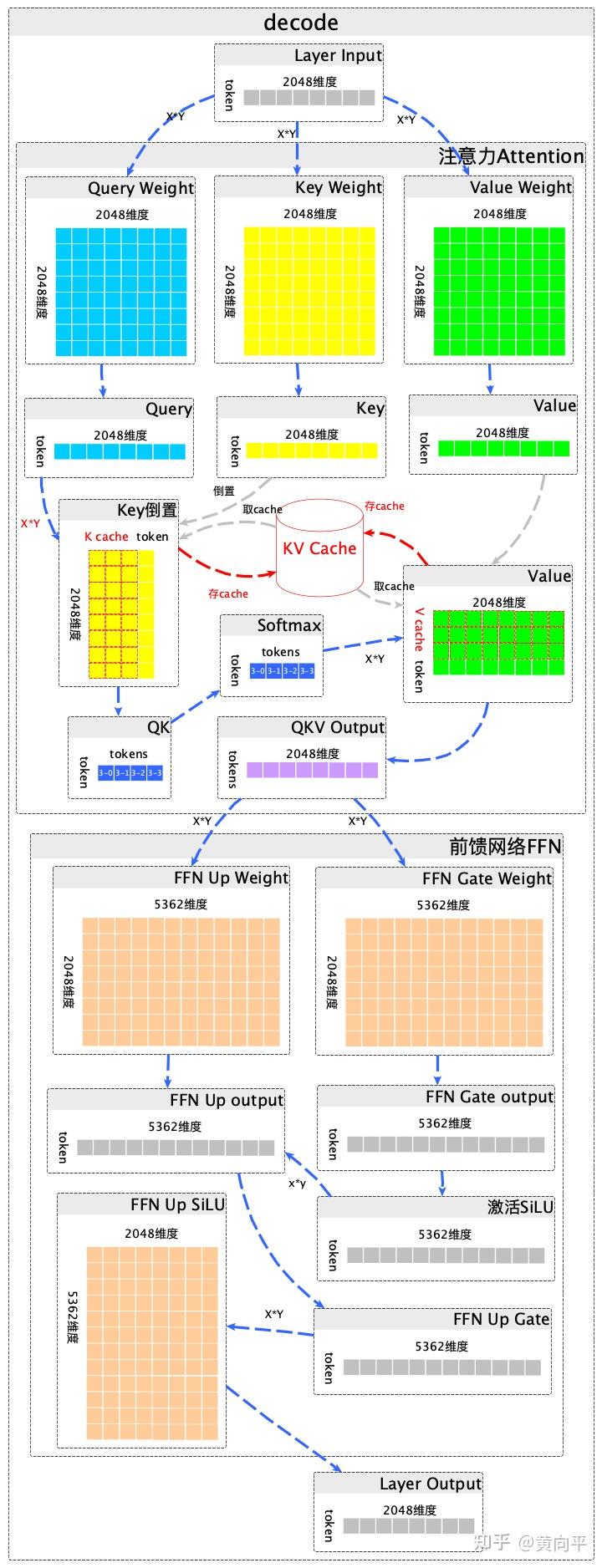llama.cpp推理过程decode阶段及KV Cache详解 - 知乎