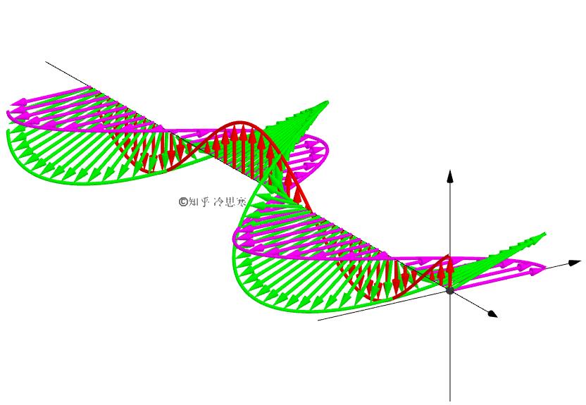 最全面最深刻解析光波的叠加推导过程【机械波可食用】 - 知乎