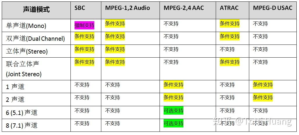 支持空间音频的经典蓝牙音频技术规范A2DP v1.4介绍 - 知乎