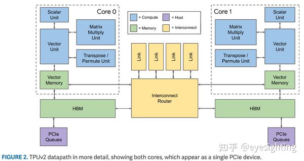 【芯片论文】谷歌训练芯片的设计流程：TPUv2和TPUv3 - 知乎