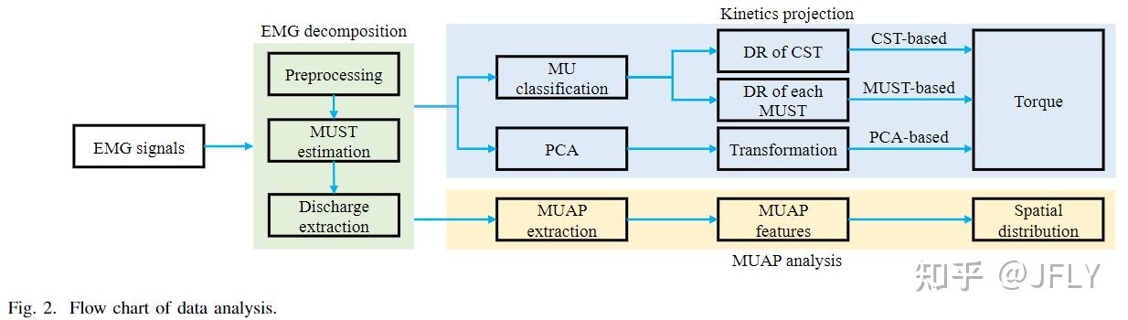一些肌电论文（5） - 知乎