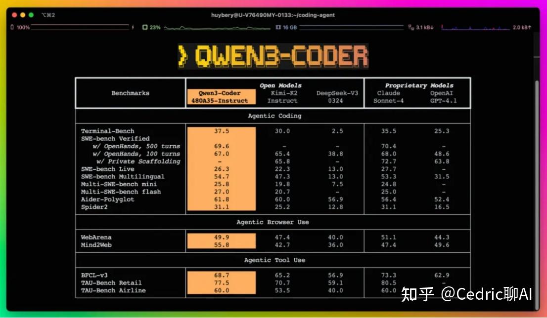 阿里开源 480B 编程巨兽 Qwen3-Coder，免费替代 Claude Sonnet 4 从今天开始 - 知乎