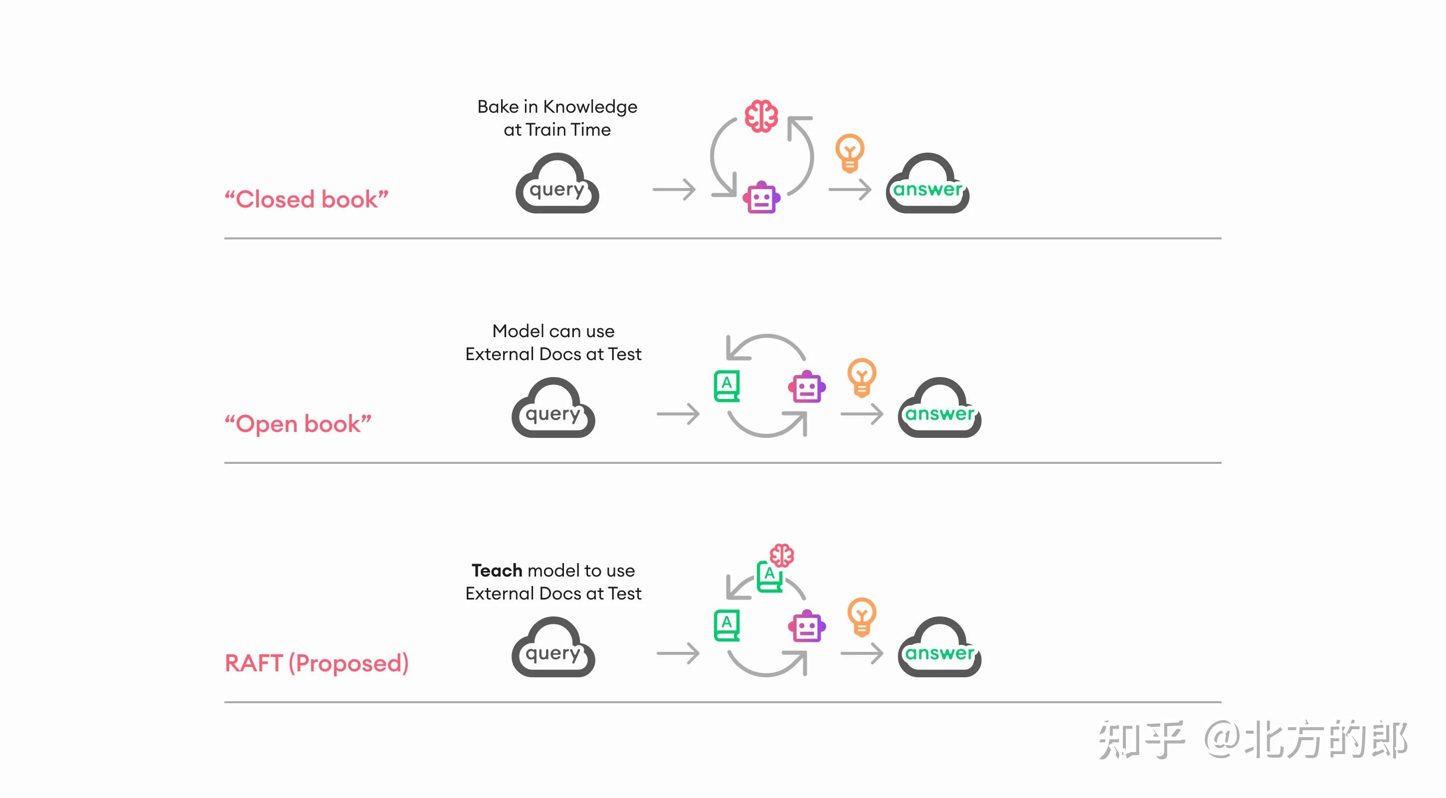 RAFT：将 RAG 与fine-tuning结合起来 - 知乎