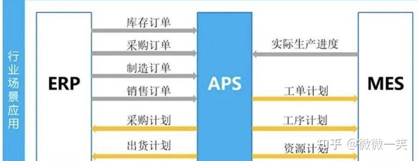 一篇了解ERP与CRM、MRP、PLM、APS、MES、WMS、SRM的关系 - 知乎