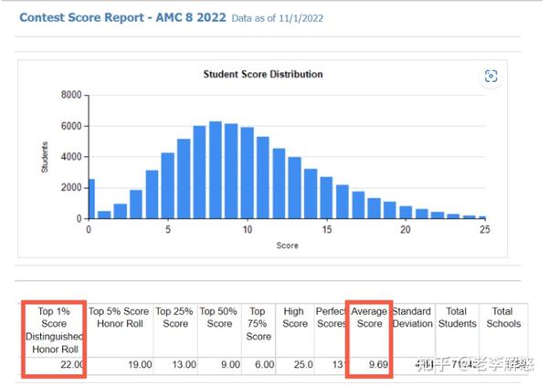 AMC8考前点拨|拿下AMC8 Top1%多少分才够？揭秘三大AMC8考前冲刺关键 - 知乎