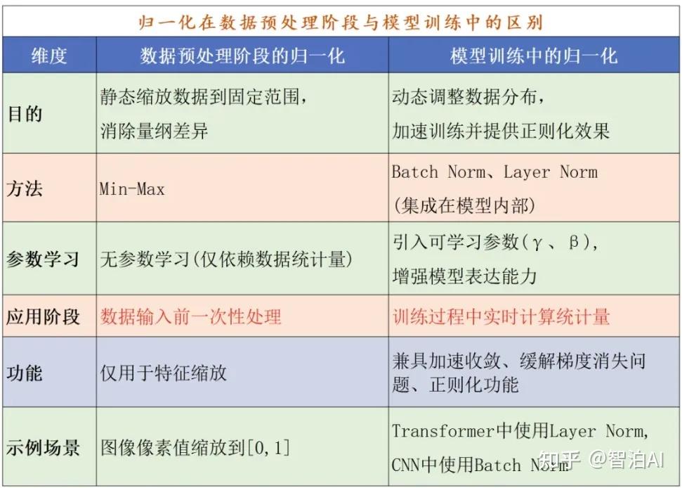 为什么Transformer选用LayerNorm而不是BatchNorm？ - 知乎