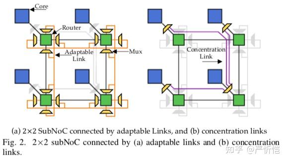 HPCA21-Adapt-NoC: A Flexible Network-on-Chip Design for Heterogeneous Manycore Architectures - 知乎