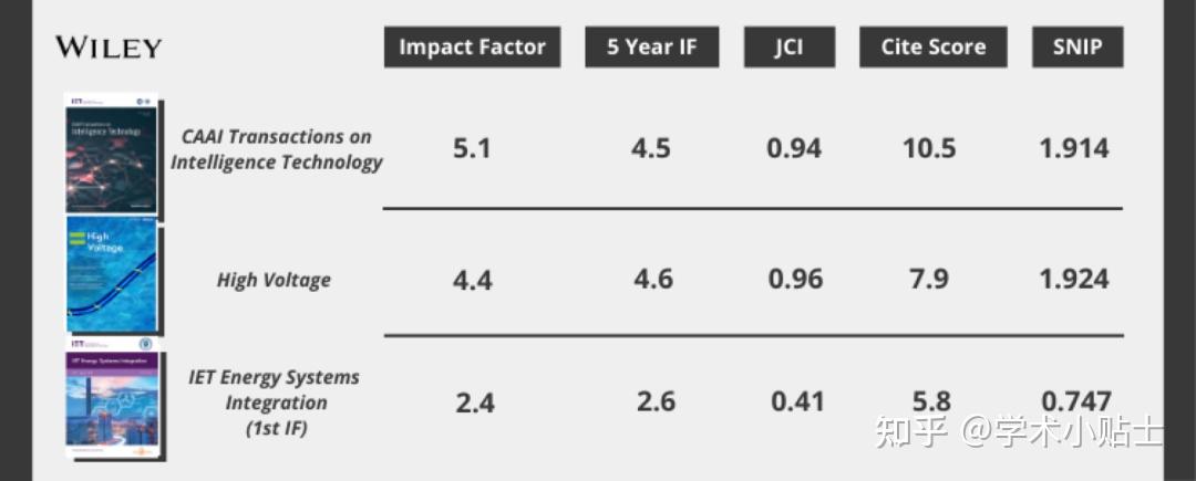 科研热点|Wiley旗下多种中国合作期刊影响因子再创新高！ - 知乎