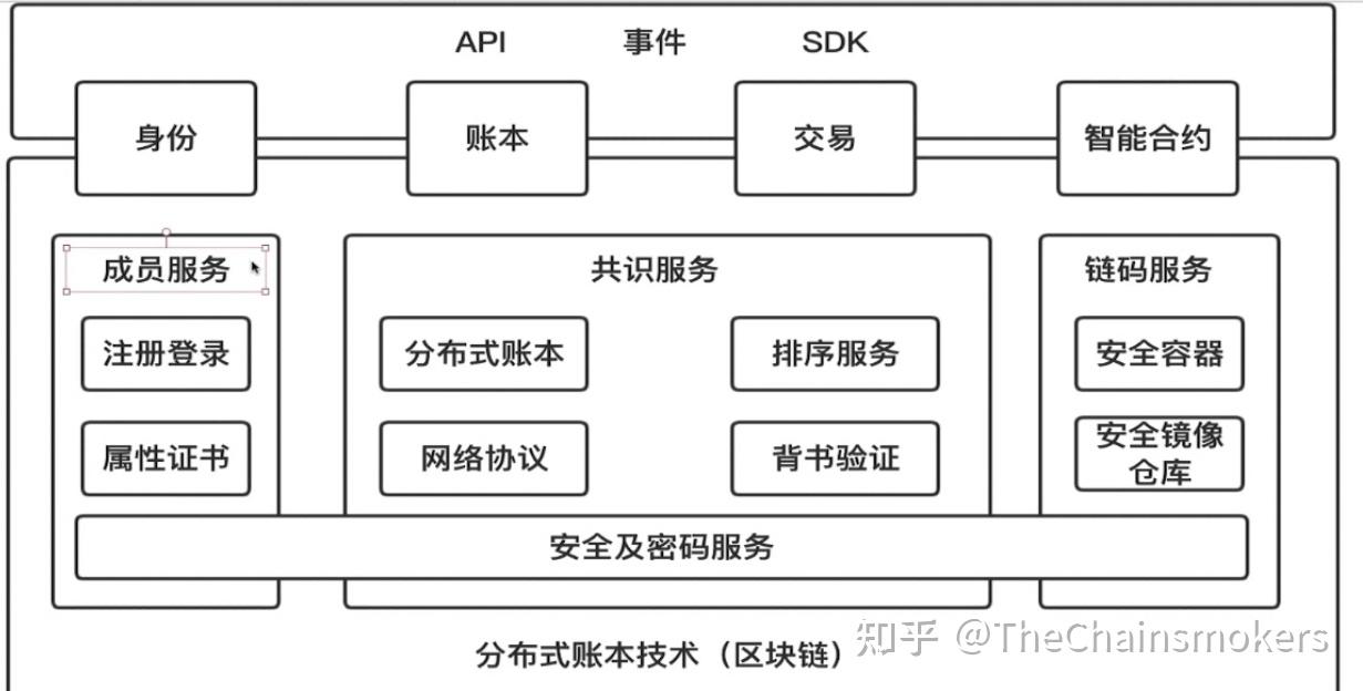 Hyperledger Fabric 区块链基础介绍