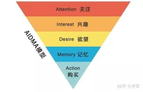 运营人必须掌握的6大类26个基本模型 - 知乎