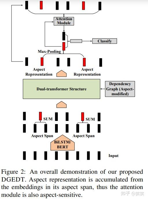 Dependency Graph Enhanced Dual-transformer Structure for Aspect-based Sentiment Classification阅读 ...