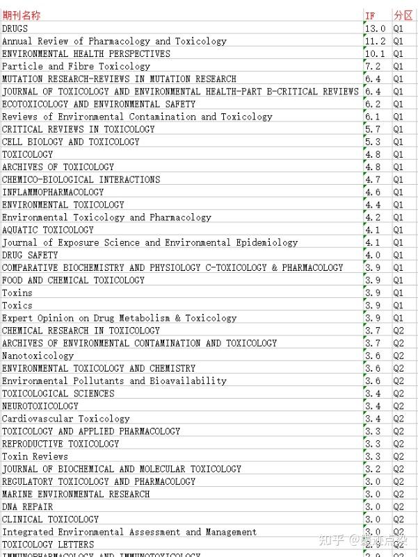94本毒理学sci期刊排名 - 知乎