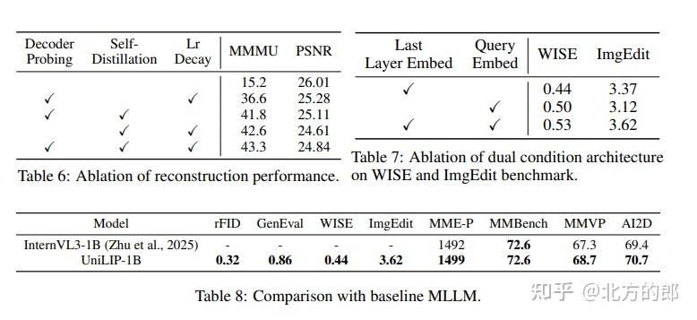 UniLIP：打破次元壁，赋予CLIP理解、生成与编辑的全能之力 - 知乎