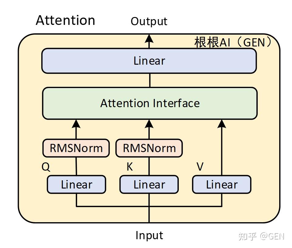 连夜读完了Qwen3的2000行代码，我画出了Qwen3的结构图 - 知乎