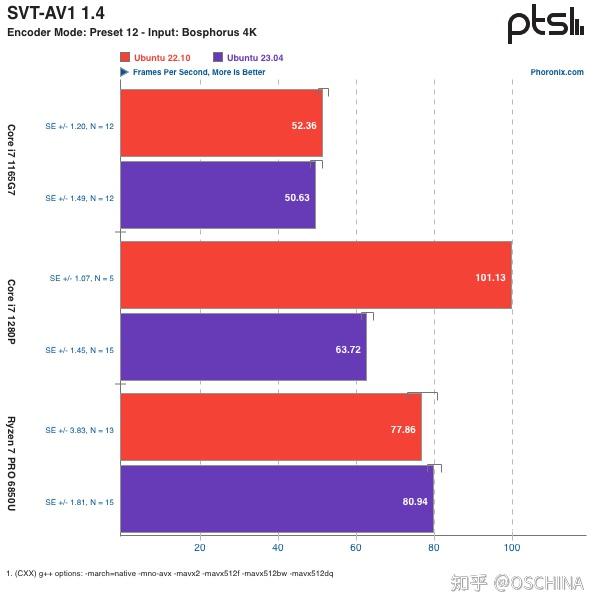 Ubuntu 23.04 / 22.10 性能对比，英特尔 12 代 CPU 性能暴跌 - 知乎