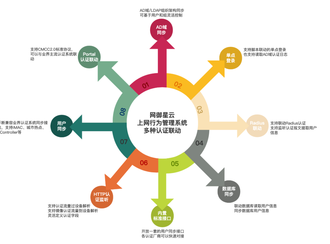 和合共生,网御星云构筑上网行为管理新生态 知乎