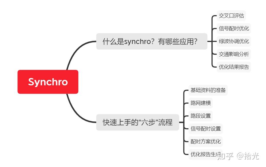 Synchro——“8分钟”快速上手 - 知乎