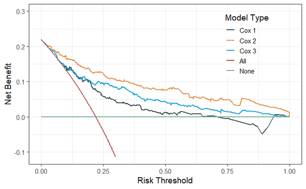 生存资料决策曲线分析DCA - 知乎