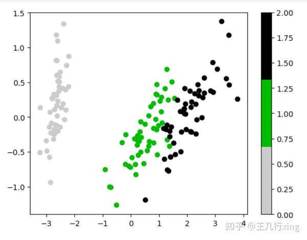 【python 机器学习】pca 主成份分析快速降维 探索性画图 聚类建模 8137