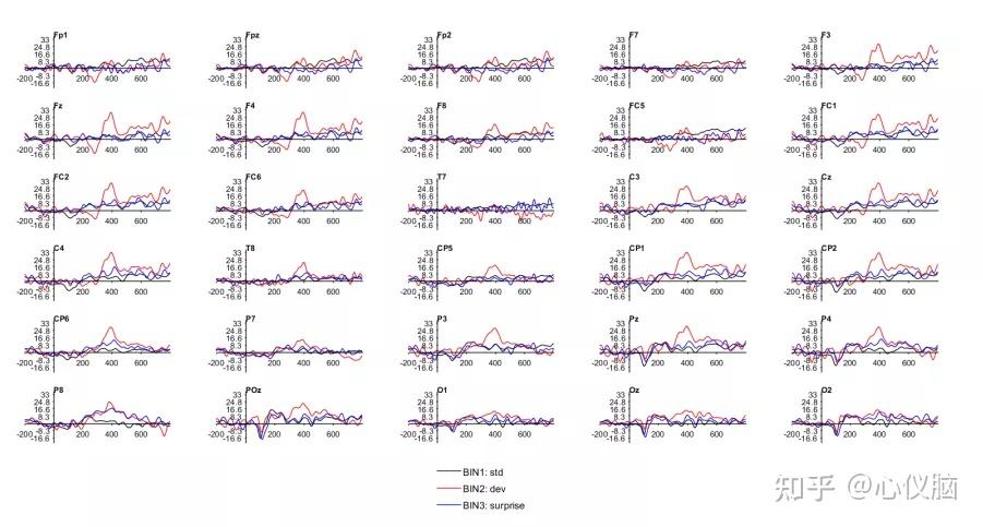 无需代码！图文并茂详解EEGLAB中的ERPs数据分析方法 - 知乎