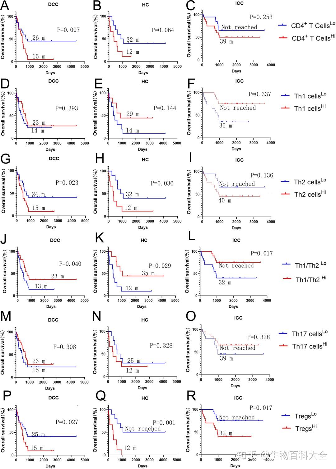 文献解读|胆管癌的免疫细胞图谱揭示不同的肿瘤微环境和相关预后的关系 - 知乎