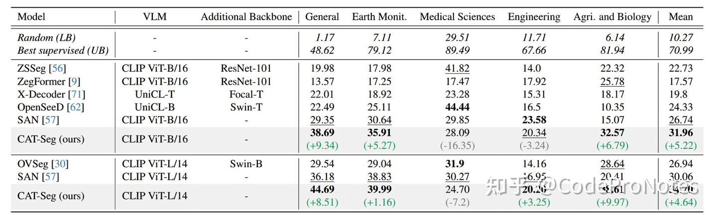 CVPR | 开放词汇分割 | CAT-Seg: 聚合CLIP图像与文本嵌入之间的成本体积实现高效微调，代码开源！ - 知乎