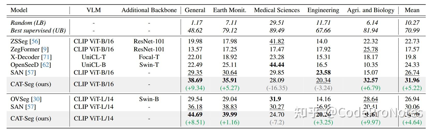 CVPR | 开放词汇分割 | CAT-Seg: 聚合CLIP图像与文本嵌入之间的成本体积实现高效微调，代码开源！ - 知乎