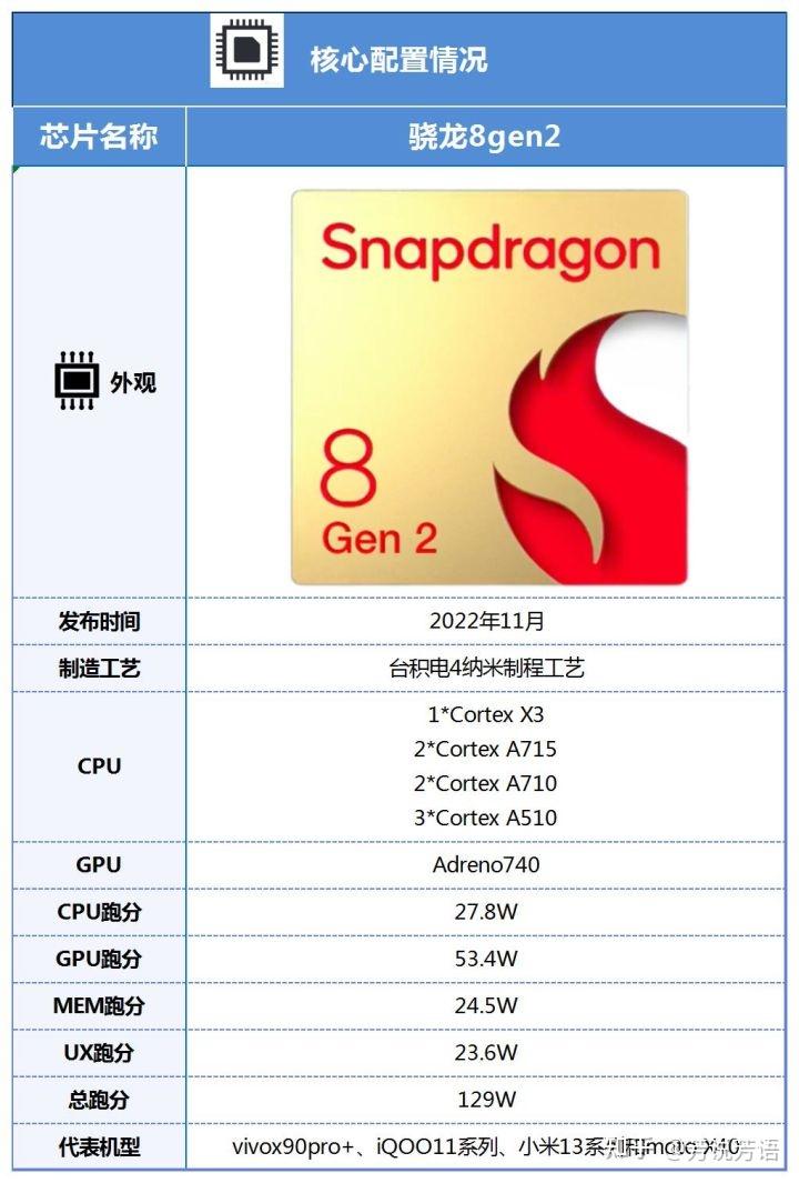 年货节来了，骁龙8gen2手机购买全攻略送给你！ - 知乎