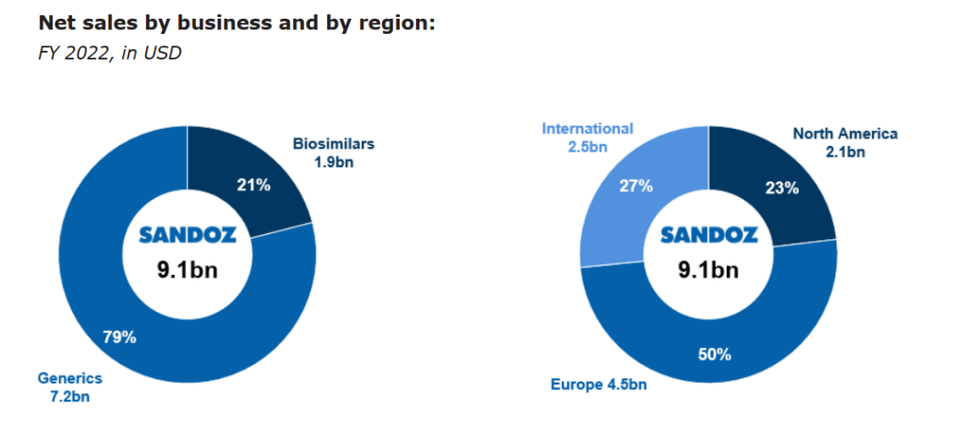 百亿美金营收：制药巨头Sandoz / 山德士，10月独立上市（附招股书） - 知乎