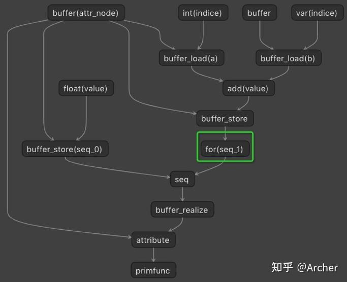 【我与TVM二三事 前篇（7）】stmt构建案例剖析 - 知乎