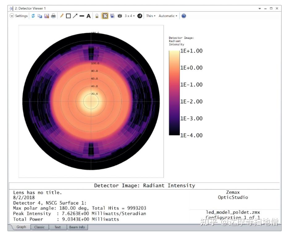 ZEMAX | 如何使用极探测器和 IESNA / EULUMDAT 光源数据 - 知乎