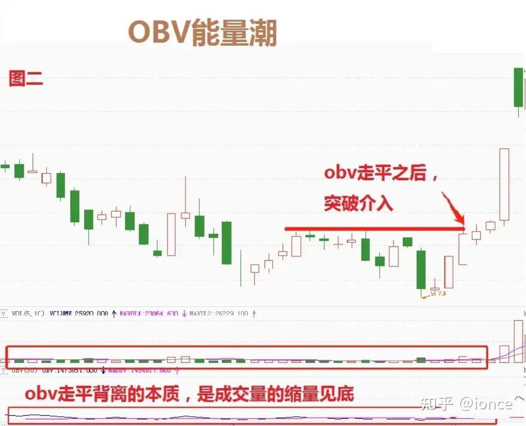股票顶底之王的OBV能量潮指标的本质和操作方法 - 知乎