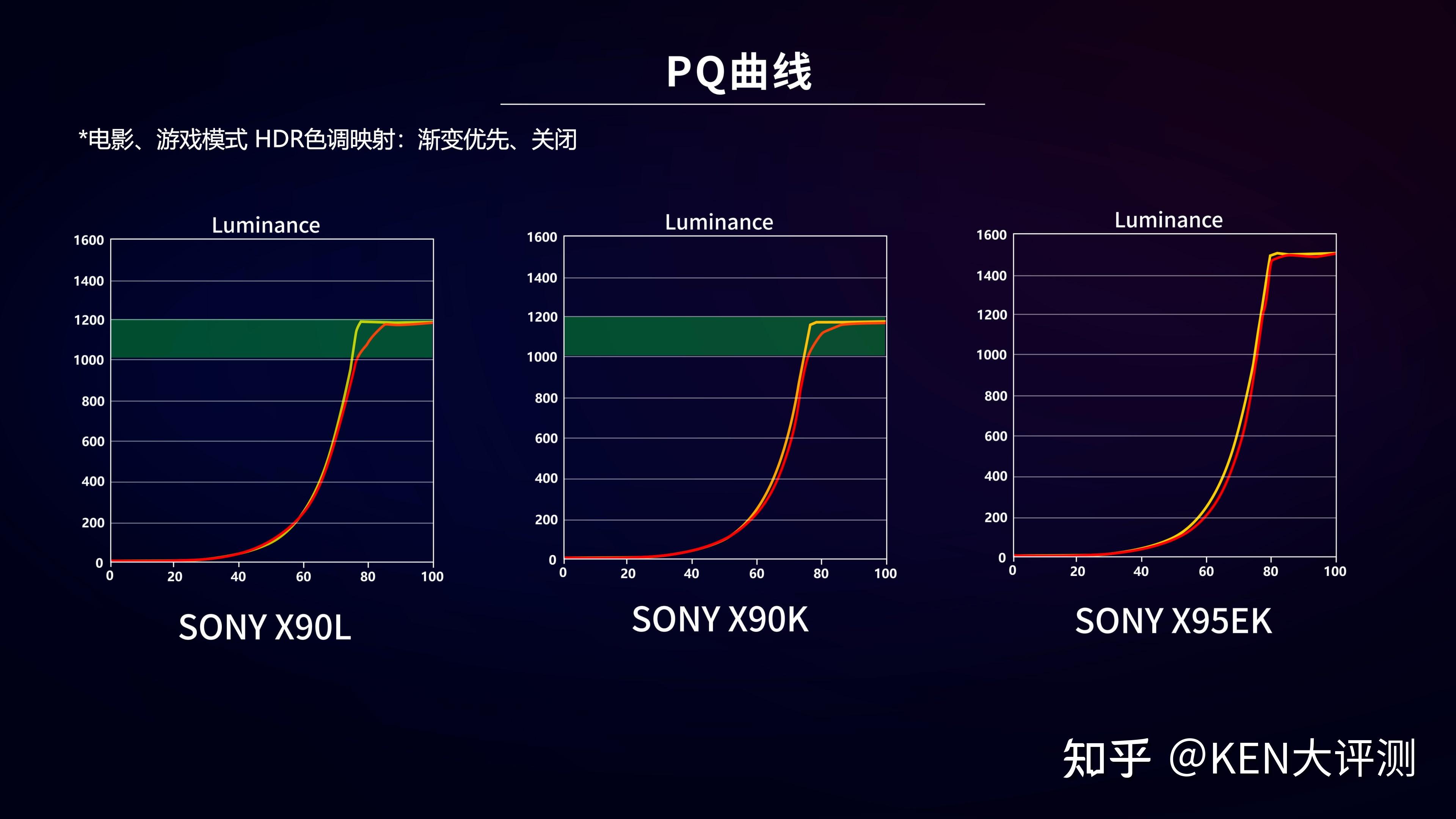 性价比之王！？2023年索尼X90L深度评测！X90K退役！对比SONY X90K、X95EK，索尼大法还是香？SONY电视/索尼电视全网最详细评测！ - 知乎