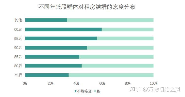 【贝壳苏州科普】6成00后有房才结婚,年轻一代如何买房? 知乎