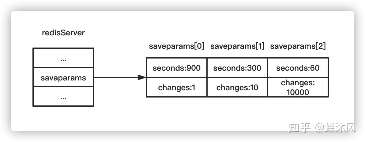 就这？Redis持久化策略——RDB - 知乎