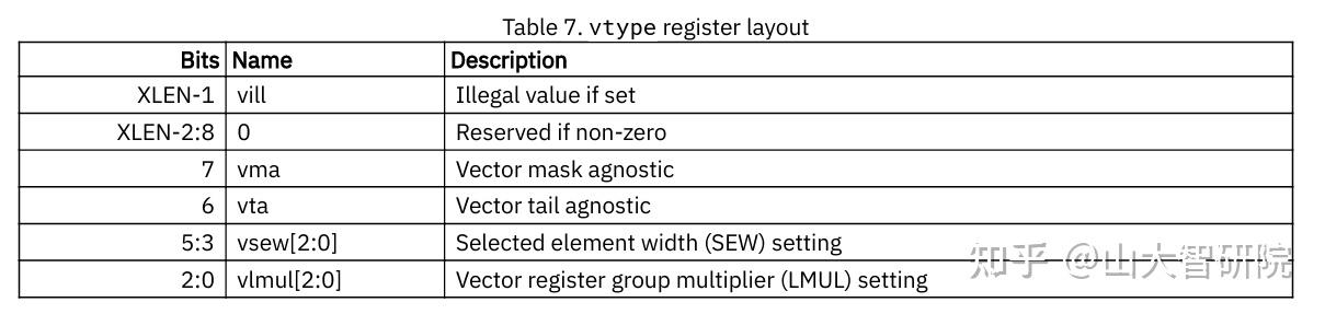 RISC-V "V" 矢量扩展（二） - 知乎
