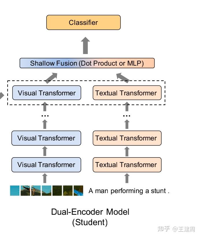 Distilled Dual-Encoder Model for Vision-Language Understanding 解读 - 知乎