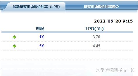 重磅！LPR又降了！房贷利率可降至4.25%！二套首付3成！ - 知乎