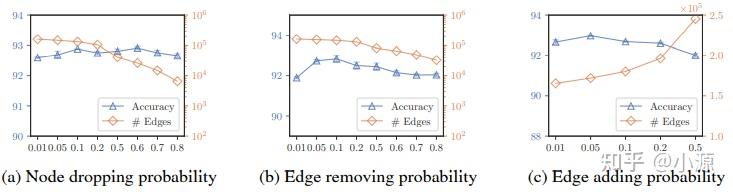 An Empirical Study of Graph Contrastive Learning - 知乎