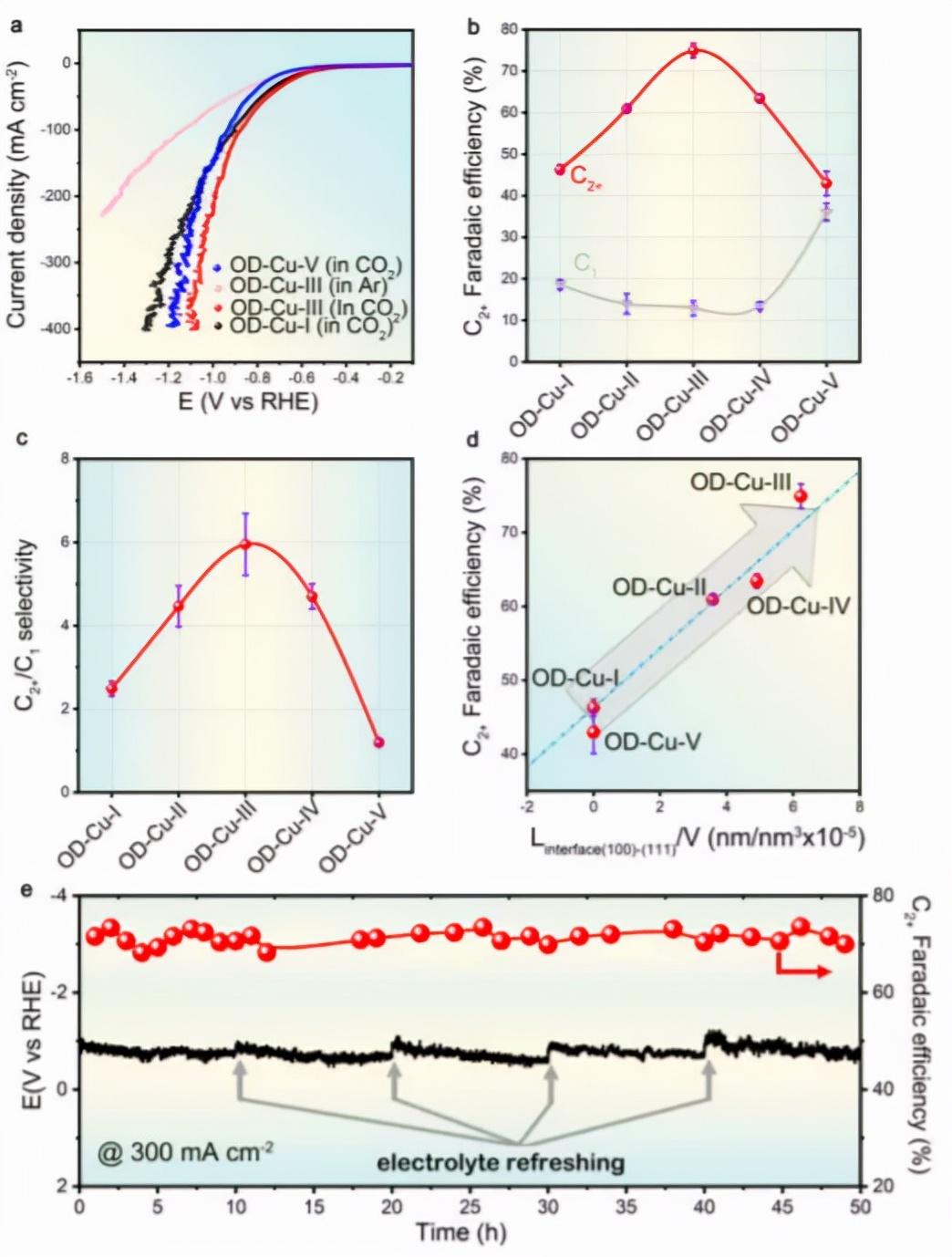CO2还原今日JACS两连发，高敏锐和Koper团队新发现 - 知乎