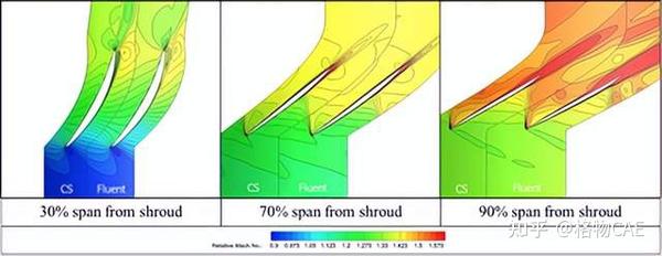 【CAE案例】压气机旋转失速现象的CFD仿真 - 知乎