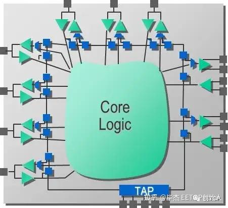 2.5D和3D IC DFT 新进展 - 知乎