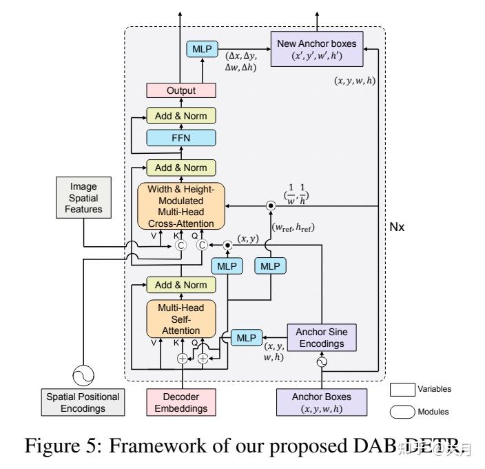 基于transformer的目标检测 Dab Detr 知乎 