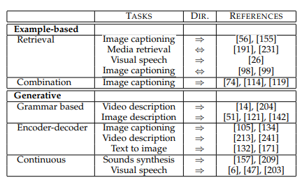 Multimodal Machine Learning:A Survey and Taxonomy(多模态综述) - 知乎
